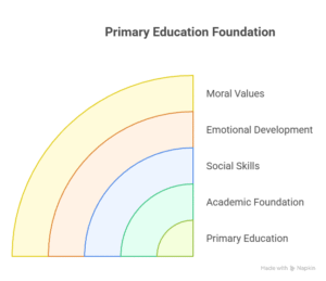 Primary Education Meaning: Definition, Classes, Structure & Importance ...